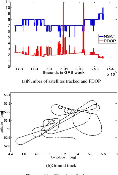 Figure 11 From Carrier Phase Gnss Attitude Determination With The