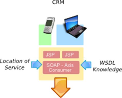 SOA Service Oriented Architecture