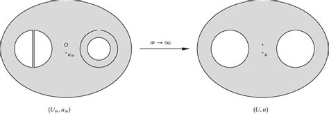 Figure 6 From The Carathéodory Topology For Multiply Connected Domains Ii Semantic Scholar