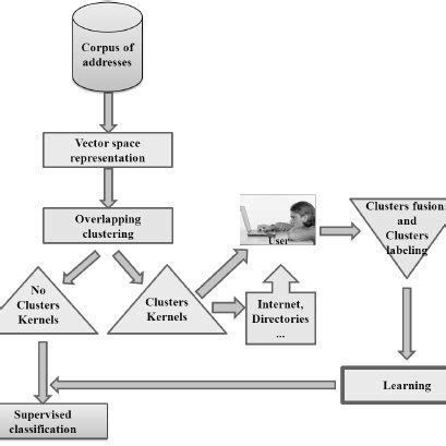 Semi Supervised Classification Schema Download Scientific Diagram