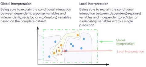 Hands On Machine Learning Model Interpretation Towards Data Science