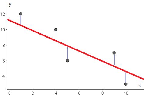 what do we mean by the least squares criterion give a very quizlet