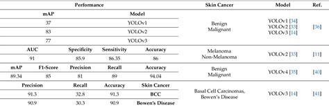 Table 3 From Skin Cancer Recognition Using Unified Deep Convolutional