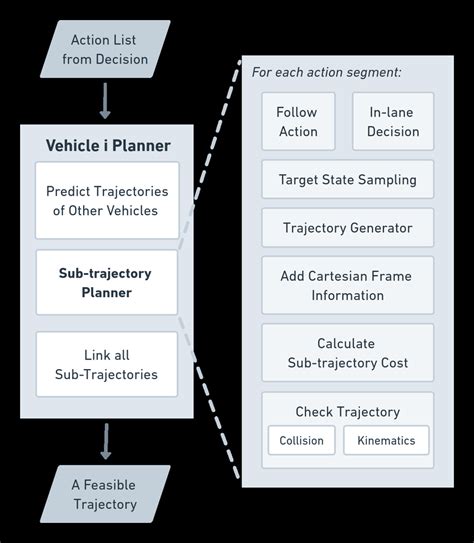 The Pipeline Of A Single Vehicle Trajectory Planner Download Scientific Diagram
