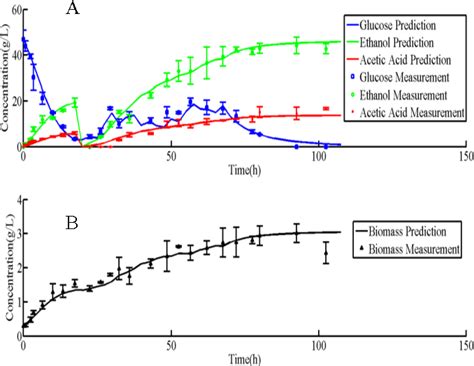 Figure 3 From Optimization Of Bioethanol Ethanol Production In Fed Batch Fermentation Semantic