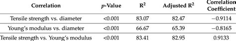 Statistical Correlation Between Tensile Strength Youngs Modulus And