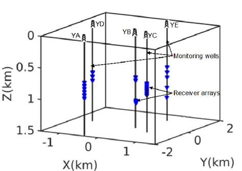 Microseismic Monitoring Geometry Used In The Synthetic Test The Blue