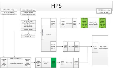 1 4 1 FPGA System Architecture Details
