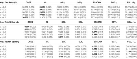 Frontiers Structured Sparsity Of Convolutional Neural Networks Via Nonconvex Sparse Group