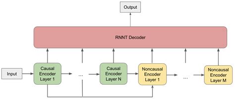 A Unified Cascaded Encoder ASR Model For Dynamic Model Sizes DeepAI