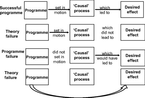 Understanding Evaluation Results Using A Goal Based Evaluation