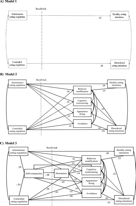 Path Analysis Models Tested Using A Phased Model Building Approach Download Scientific Diagram