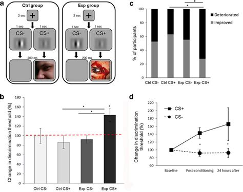 The Effect Of Visual Aversive Conditioning On Contrast Discrimination