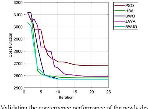 Figure 3 From A Novel Beluga Whale Jaya Optimization For Effective Ev