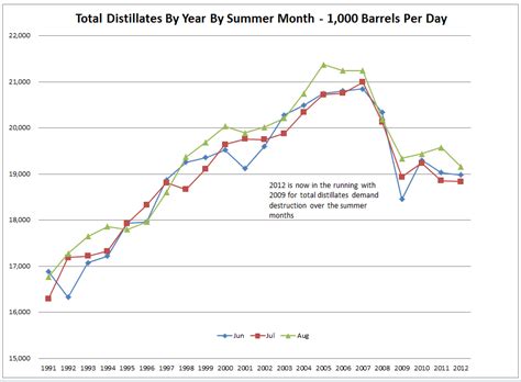 Gasoline Usage Chart Ponasa