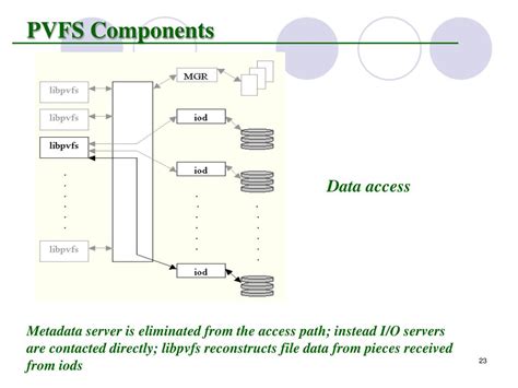 Ppt A Look At Pvfs A Parallel File System For Linux Powerpoint