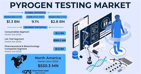 Pyrogen Testing Market Size Share And Growth Analysis 2032