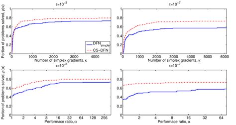 Data Top And Performance Bottom Profiles For The 142 Download Scientific Diagram