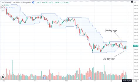 Breakout Trading Indicators