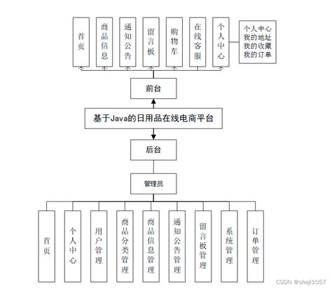 node js express计算机毕业设计基于java的日用品在线电商平台（程序 lw 部署） rlwjs csdn博客