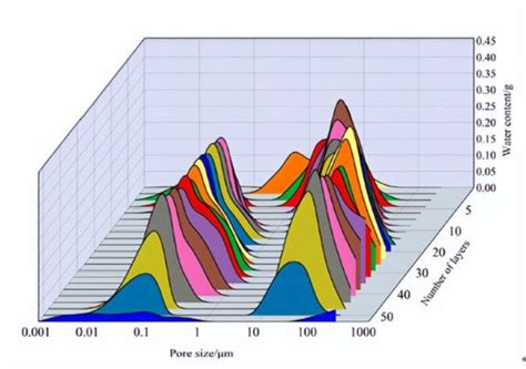 Pore Size Distribution Nmr Niumag Corporation
