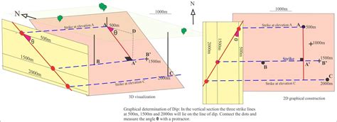 Solving The Three Point Problem Geological Digressions
