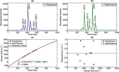 Spectral Calibration For The Line Scan Raman Imaging System Raman