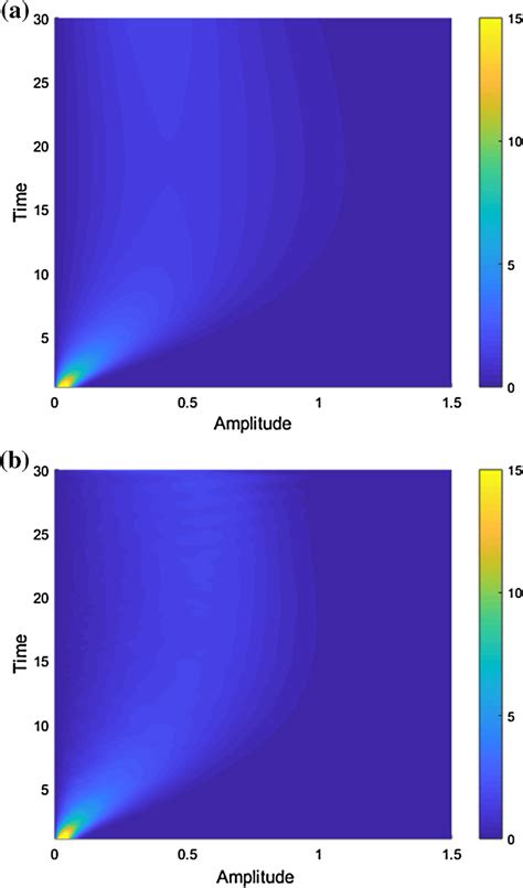 Non Stationary Response Amplitude Pdf Of A Duffing Oscillator Download Scientific Diagram