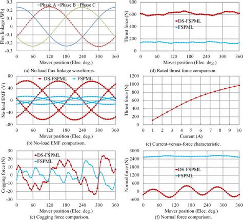 Fem Waveforms Of Static Performances A No Load Flux Linkage