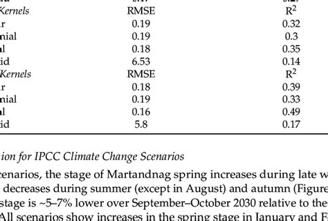 Comparison Of Rfr And Svr Model Performances Based On Rmse And R 2 Download Scientific