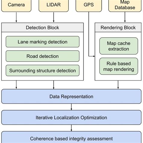 Framework For Integrity Assessment Of Multimodal Data Sources Download Scientific Diagram