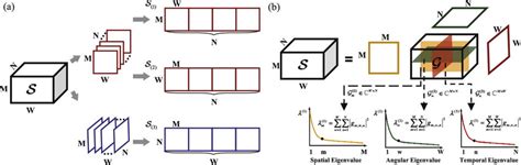 A Schematic Of Mode N Unfolding Of A 3d Tensor S B Decomposition