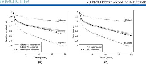 Figure 1 From Informative Censoring In Relative Survival Semantic Scholar