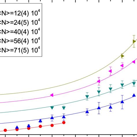 Detail Of Pressure Parameter Dependence On Temperature For Different