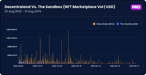Gain Dapp Market Insights With Dappradar Data