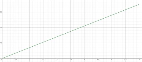 Graph The Simple Interest Function Iprt As Yprx Where P1 Quizlet
