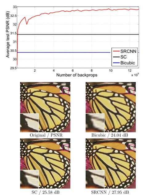 논문 리뷰 12 image super resolution using deep convolutional networks