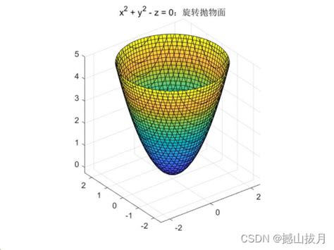 Matlab二元隐函数绘图命令fimplicit3详解 Csdn博客