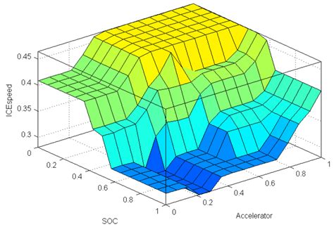 Relation Between The Input And Output Of The Fuzzy Logic Drive
