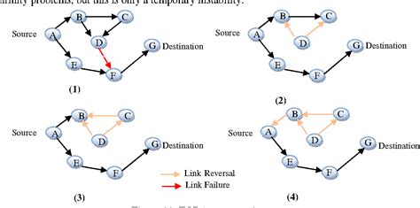 Figure 1 From An Overview Of Mobile Ad Hoc Networks For The Existing Protocols And Applications