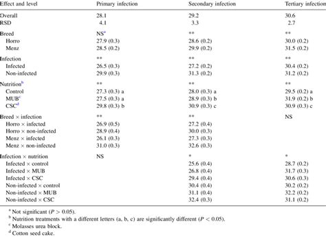 Least Squares Means Standard Errors And Residual Standard Deviation