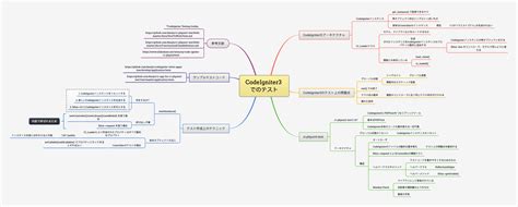 Codeigniter3でのテスト — A Day In Serenity Reloaded — Php Codeigniter