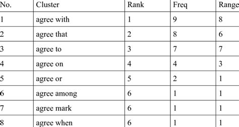 Frequency Of Different Patterns Collocation Download Scientific Diagram
