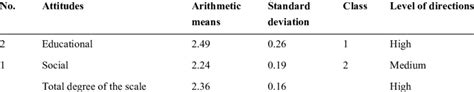 Arithmetic Mean And Standard Deviation Of The Level Of Social And