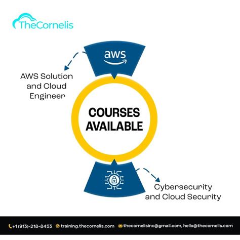 Thecornelis Inc On Linkedin Thecornelis Ittraining Aws Cloudsecurity Cybersecurity