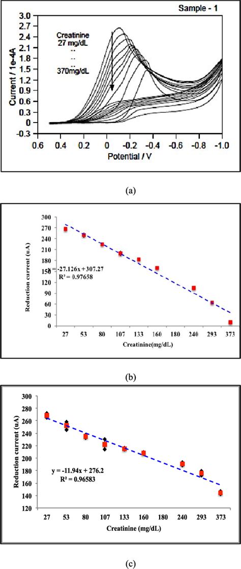 Figure 3 From Creatinine Iron Complex And Its Use In Electrochemical Measurement Of Urine