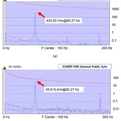 Measurement Procedure For Evaluation Of Exposure To Electromagnetic Download Scientific Diagram