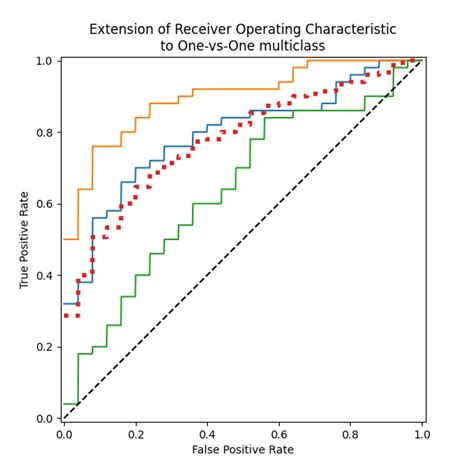 Multiclass Receiver Operating Characteristic Roc — Scikit Learn 152