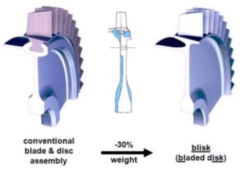 ¿qué Es Un Blisk O Bladed Disk