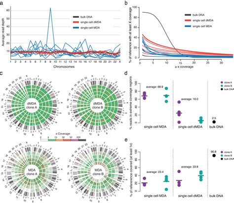 comparison of mda and dmda for whole genome amplification these results